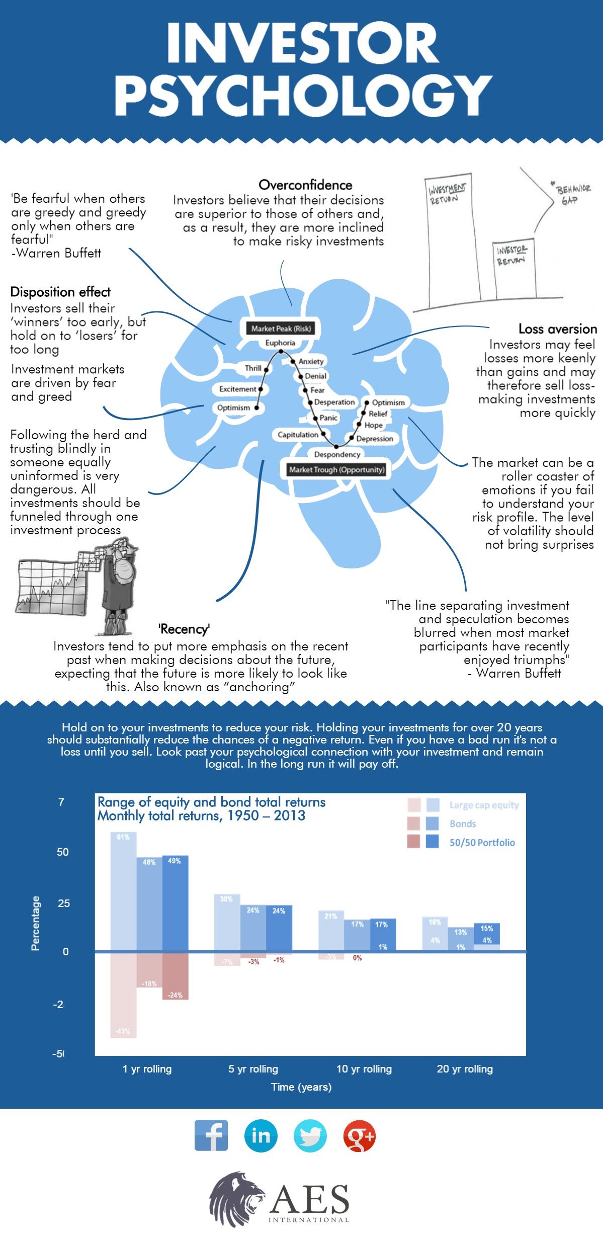 Common mistakes investors make [infographic]