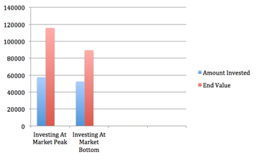 When is the best time to invest?