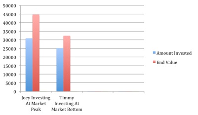 When is the best time to invest?