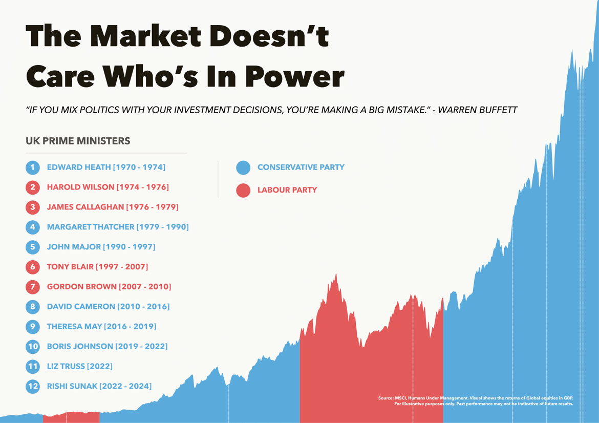 How do elections affect the stock market?