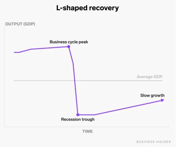 5 types of recession, when they've happened and the dream scenario we ...