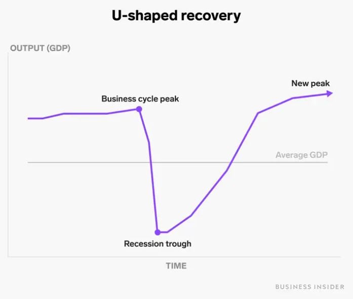 5 types of recession, when they've happened and the dream scenario we ...