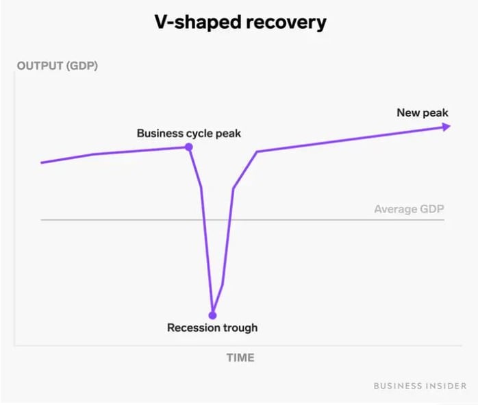 5 types of recession, when they've happened and the dream scenario we ...
