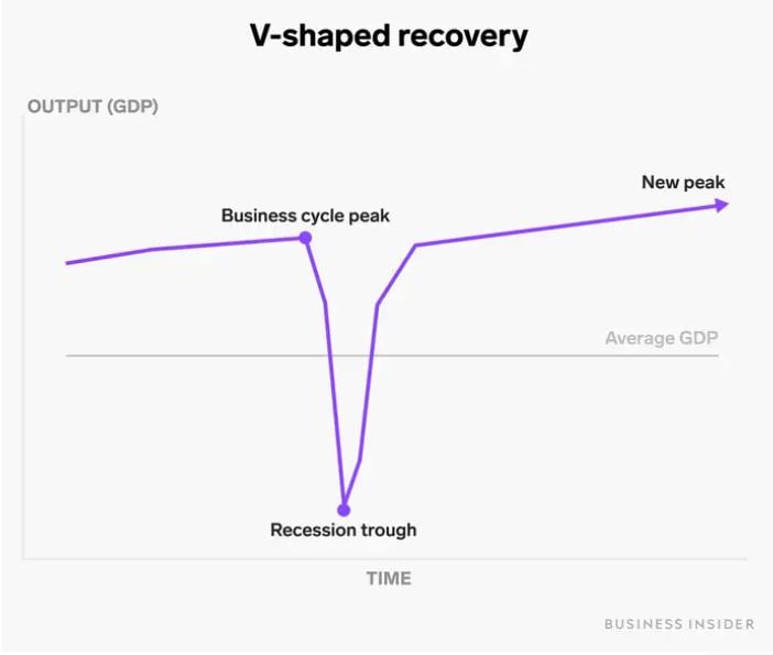 5 types of recession, when they've happened and the dream scenario we ...