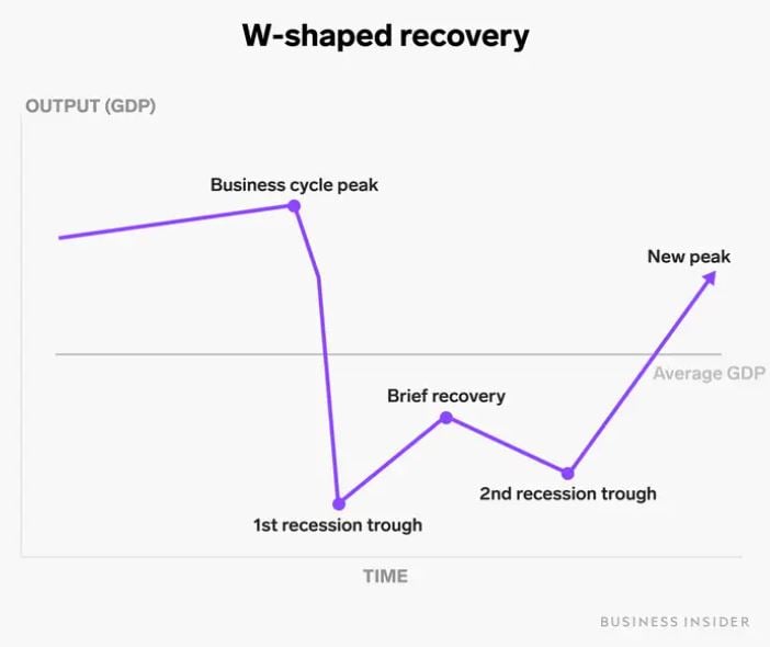 5 types of recession, when they've happened and the dream scenario we ...