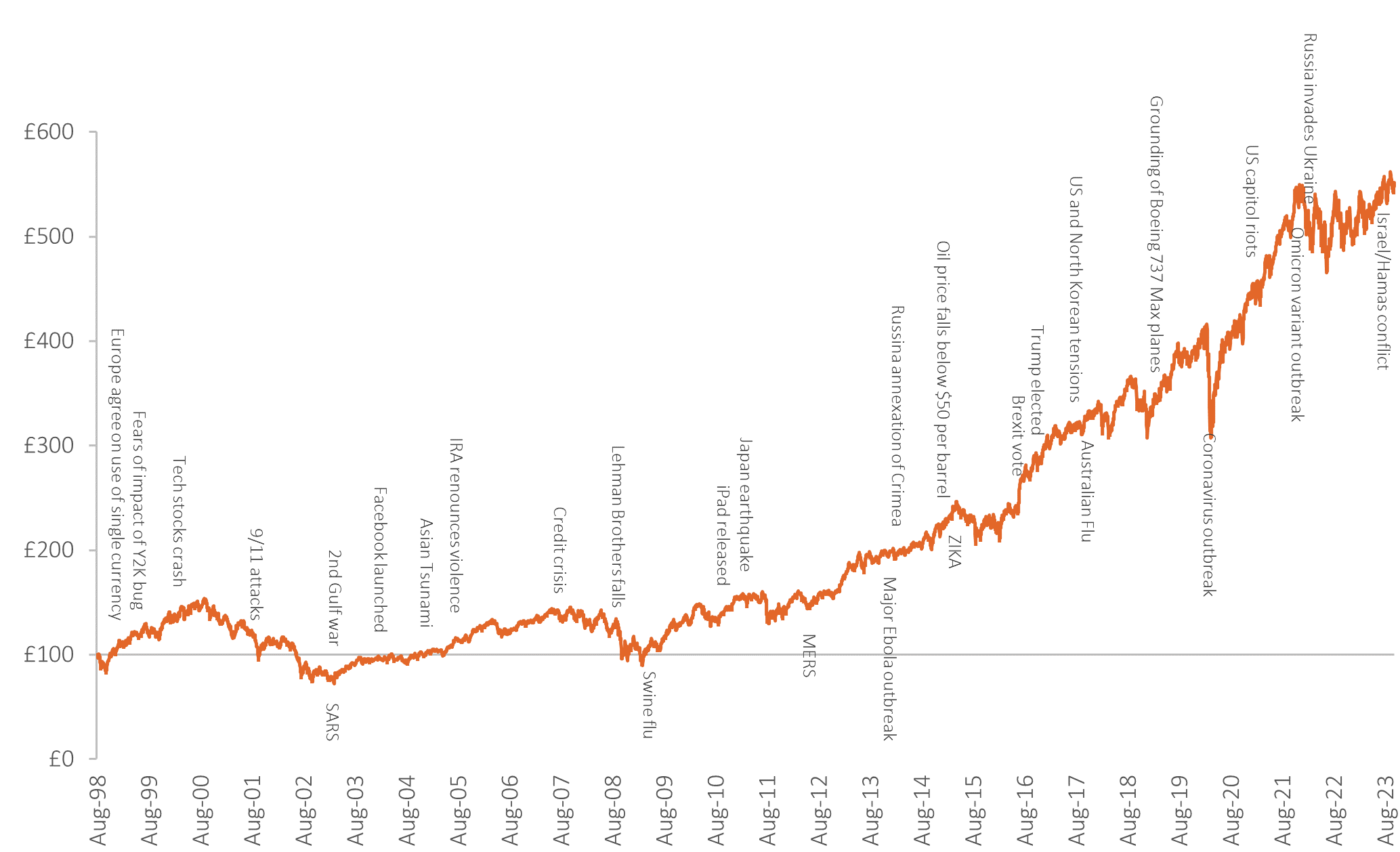 How to invest in times of war
