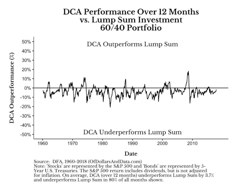 I just received a lump sum, should I invest it all now, or gradually?